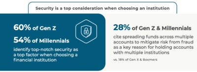 Gen Z and Millennial Banking Expectations | Apiture